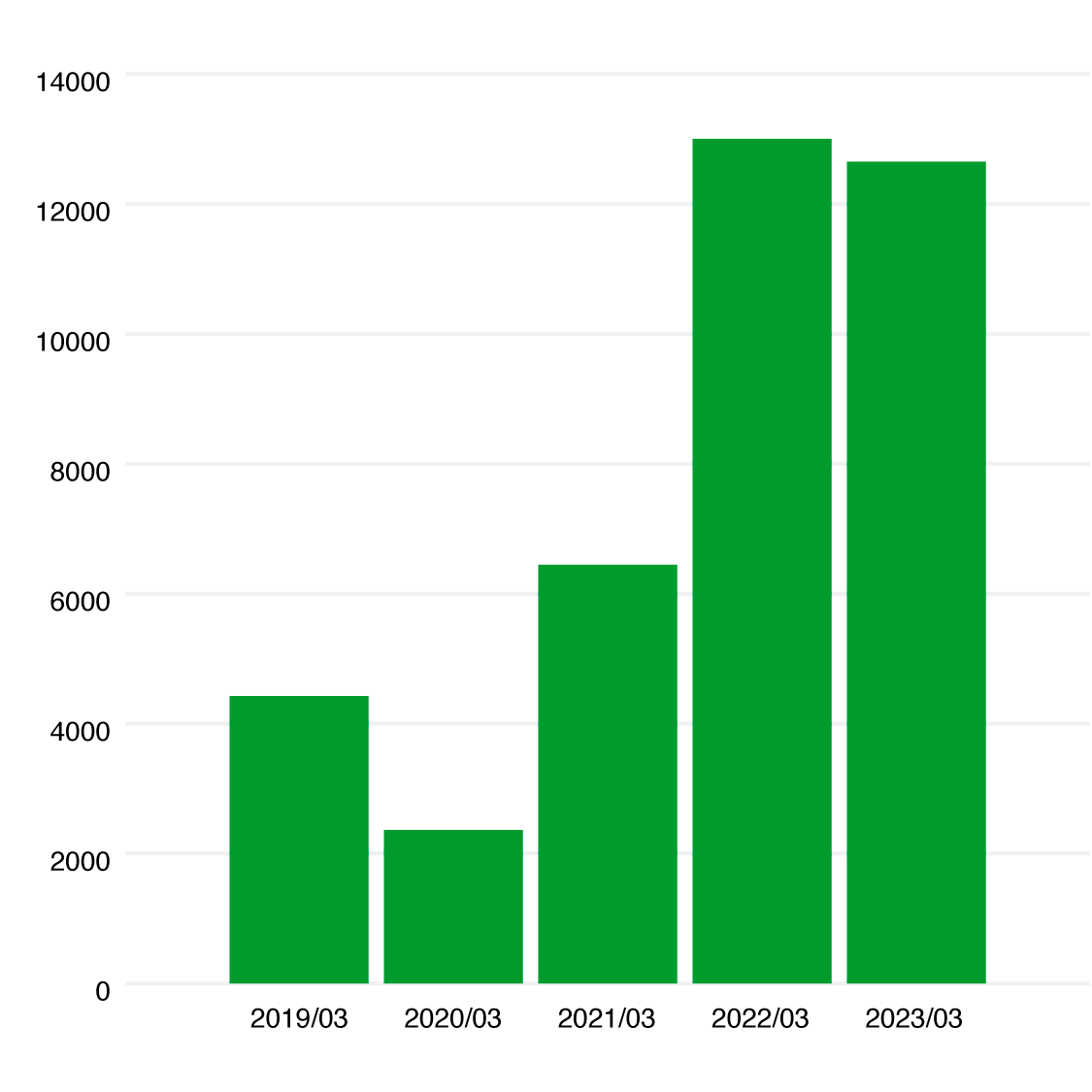 業績推移 | 業績・財務データ | 投資家情報| GLOBERIDE